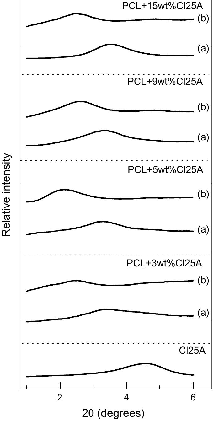 Xrd patterns of pcl nanocomposites (a) before and (b) after