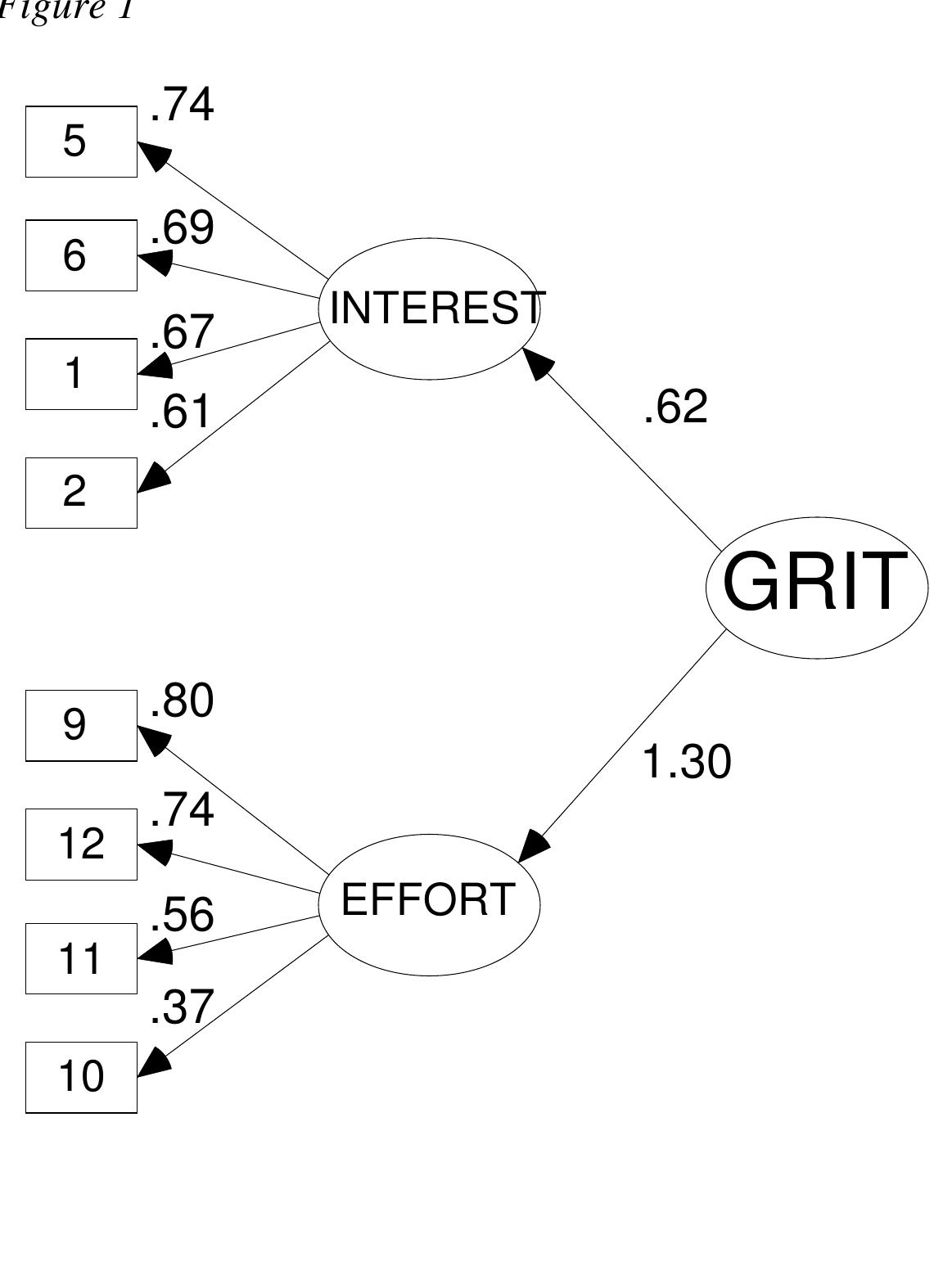 Figure 1 - Development and Validation of the Short Grit