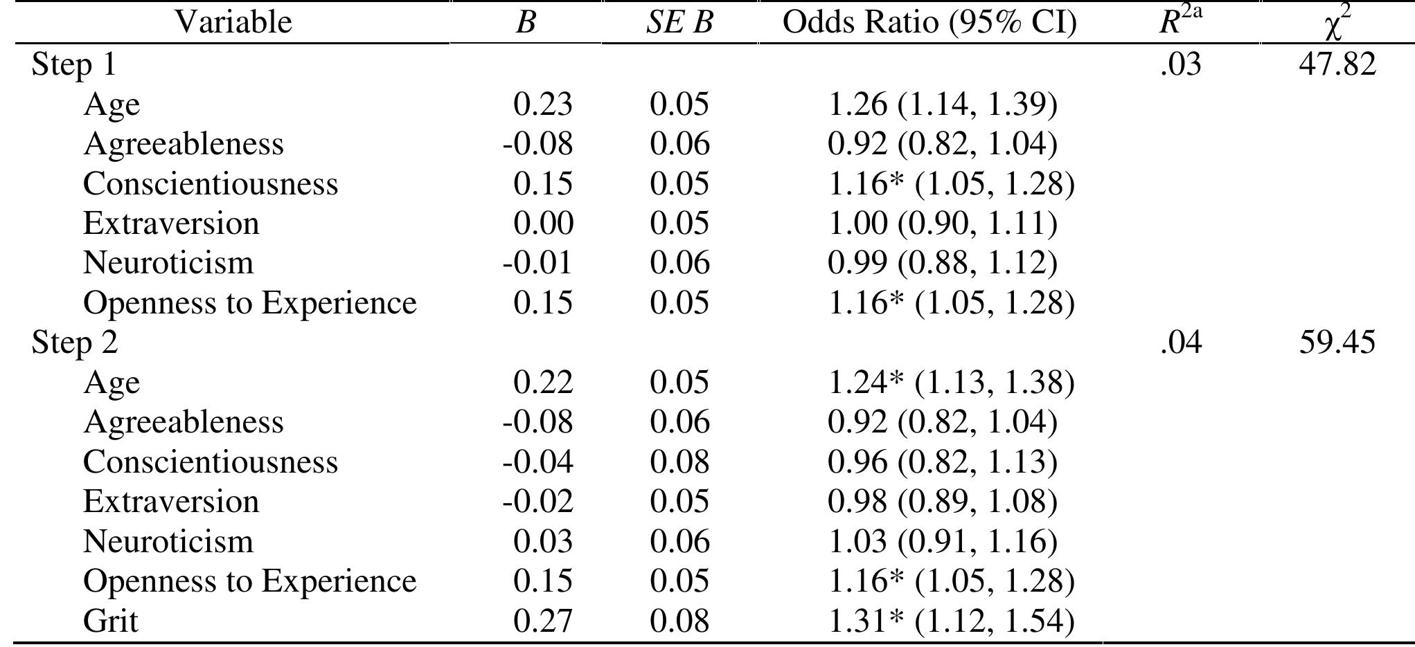 Summary Of Hierarchical Ordinal Logistic Regression