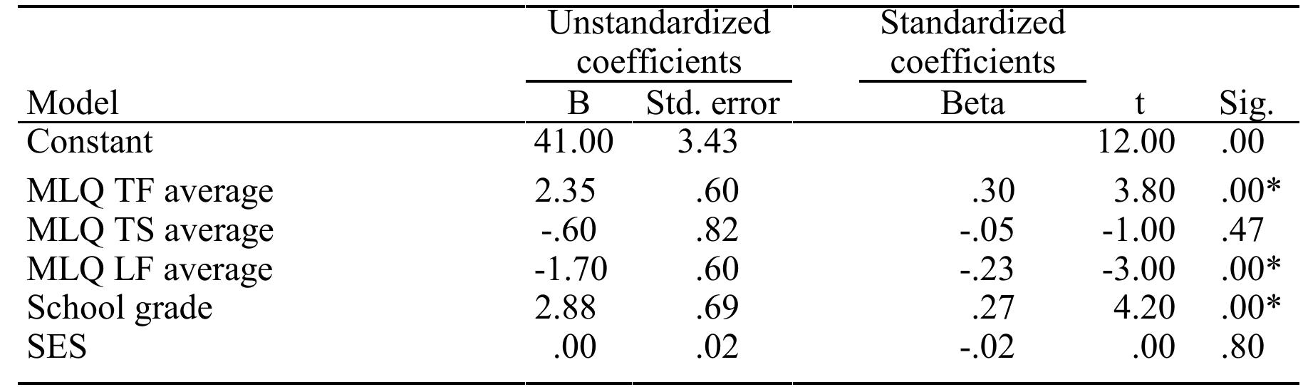 Asterisks (*) indicate significance p