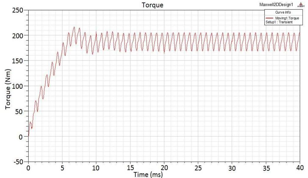 Output torque curve vesus time (rmxprt and maxwell 2d