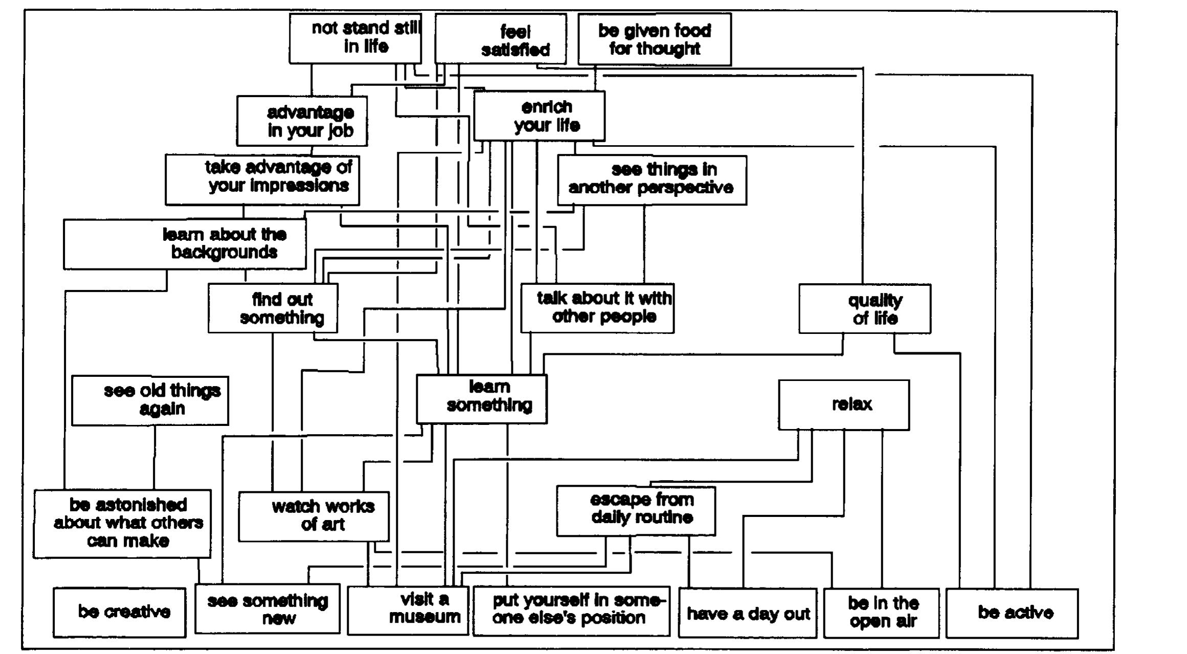 Hierarchical value map of museum visitors