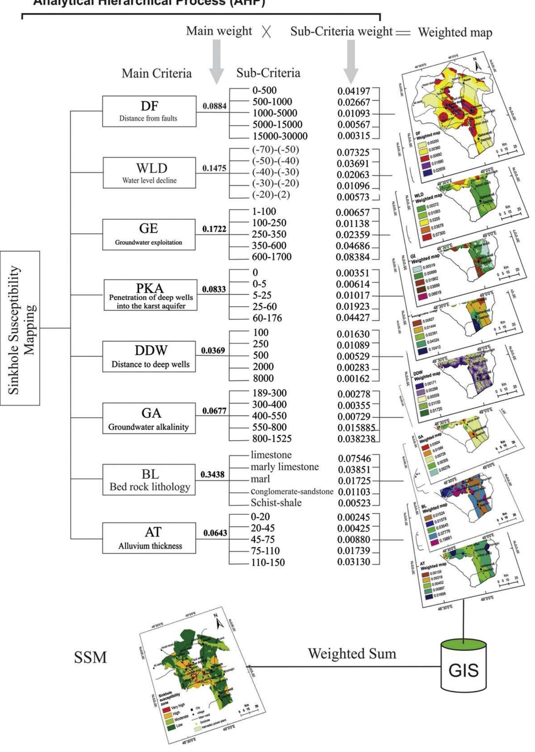 Flow diagram showing the hierarchy of the ahp for weighting
