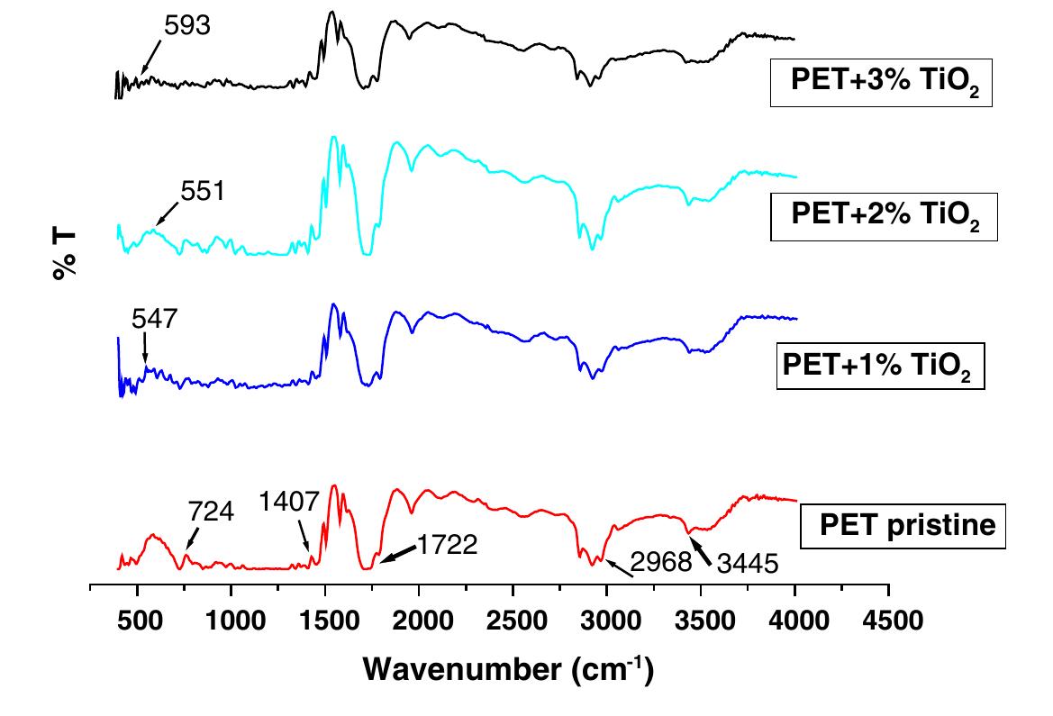Ftir spectra of pristine and pet-tio, nanocomposites