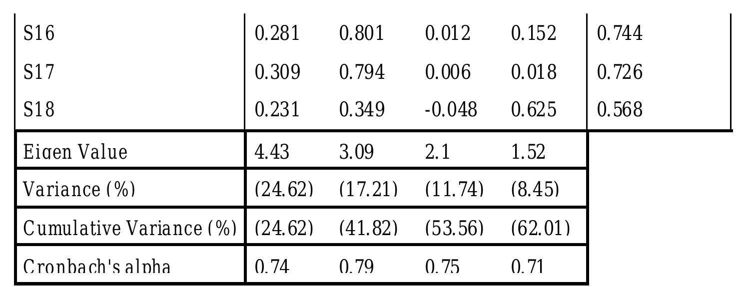 Extraction method: principal component a nalysis rotation