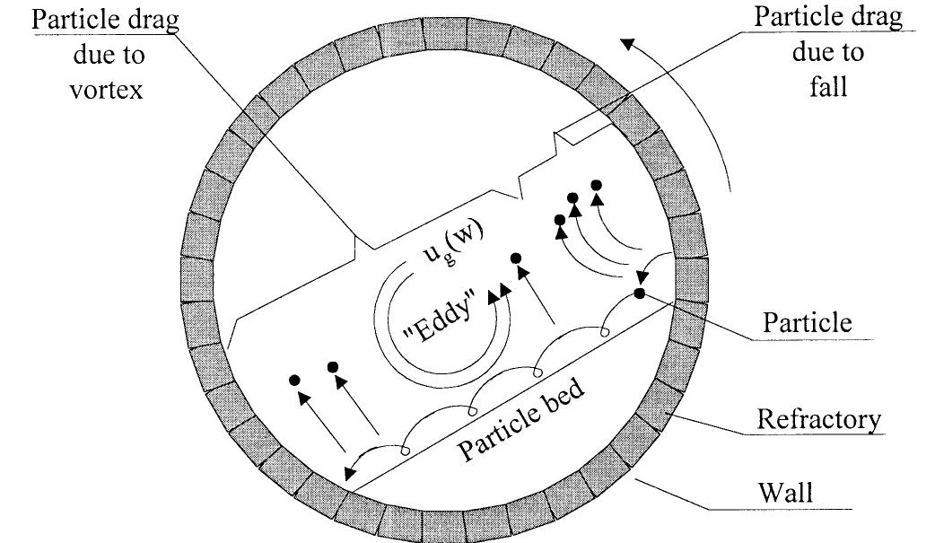 Release mechanisms of coke particles to the gas phase.