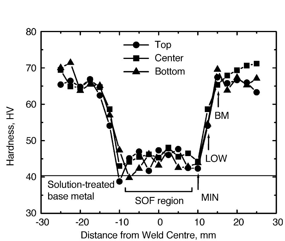 Typical hardness curve across the weld of fsw 6063ai-t5