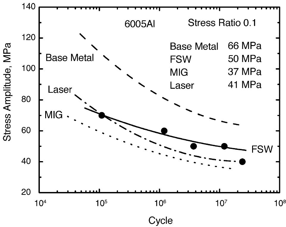 Figure 32 - from Friction Stir Welding and Processing