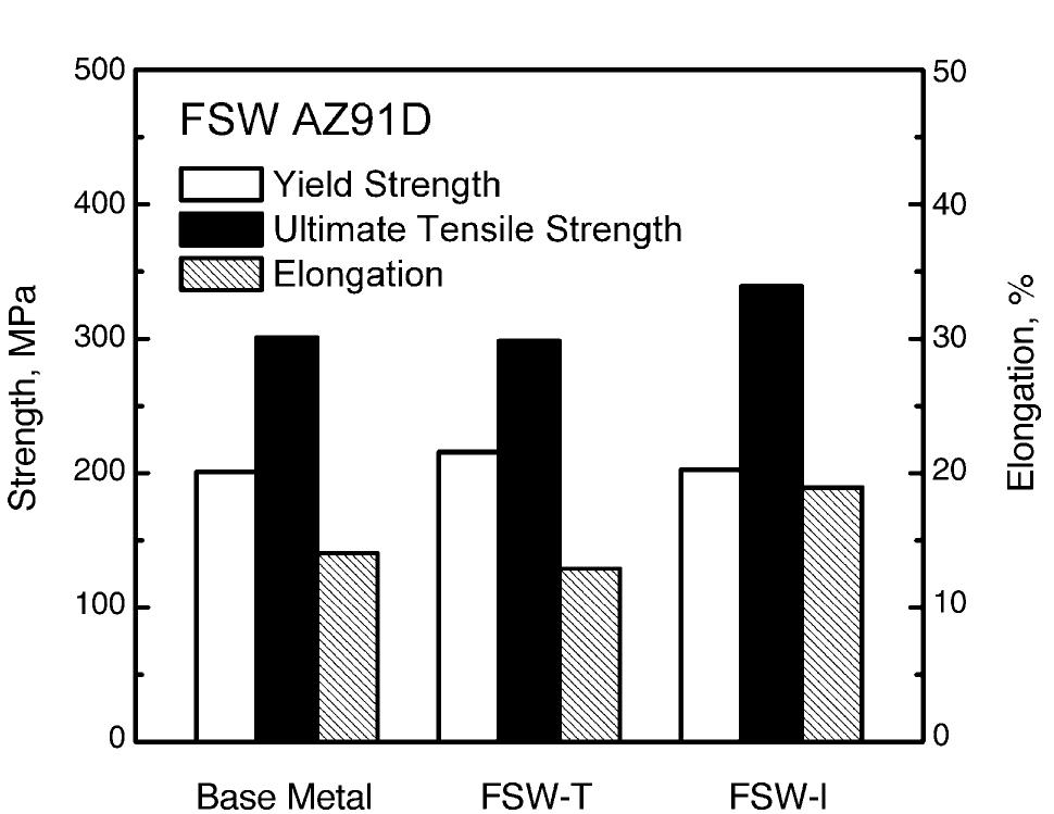 Comparison of tensile properties of base metal, transverse