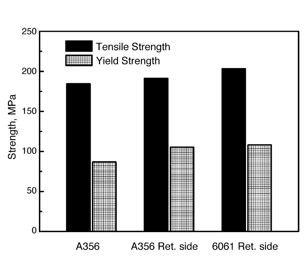 Longitudinal tensile strength of a356/6061ai1 and a356 fsw