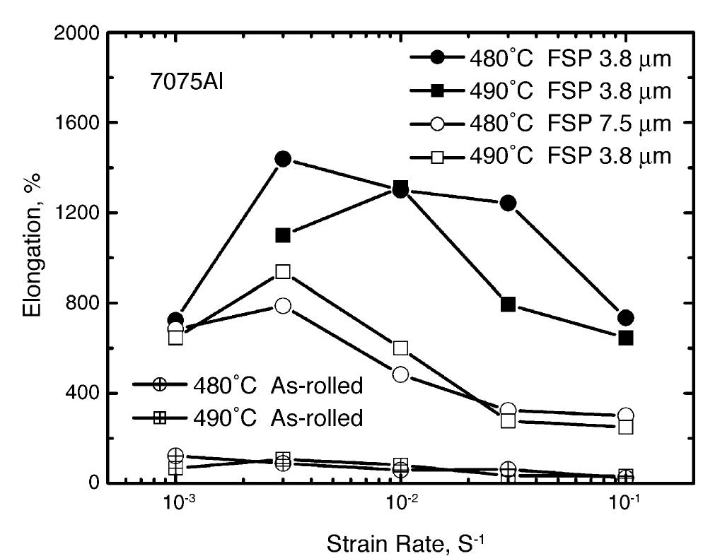 Variation of elongation with initial strain rate for