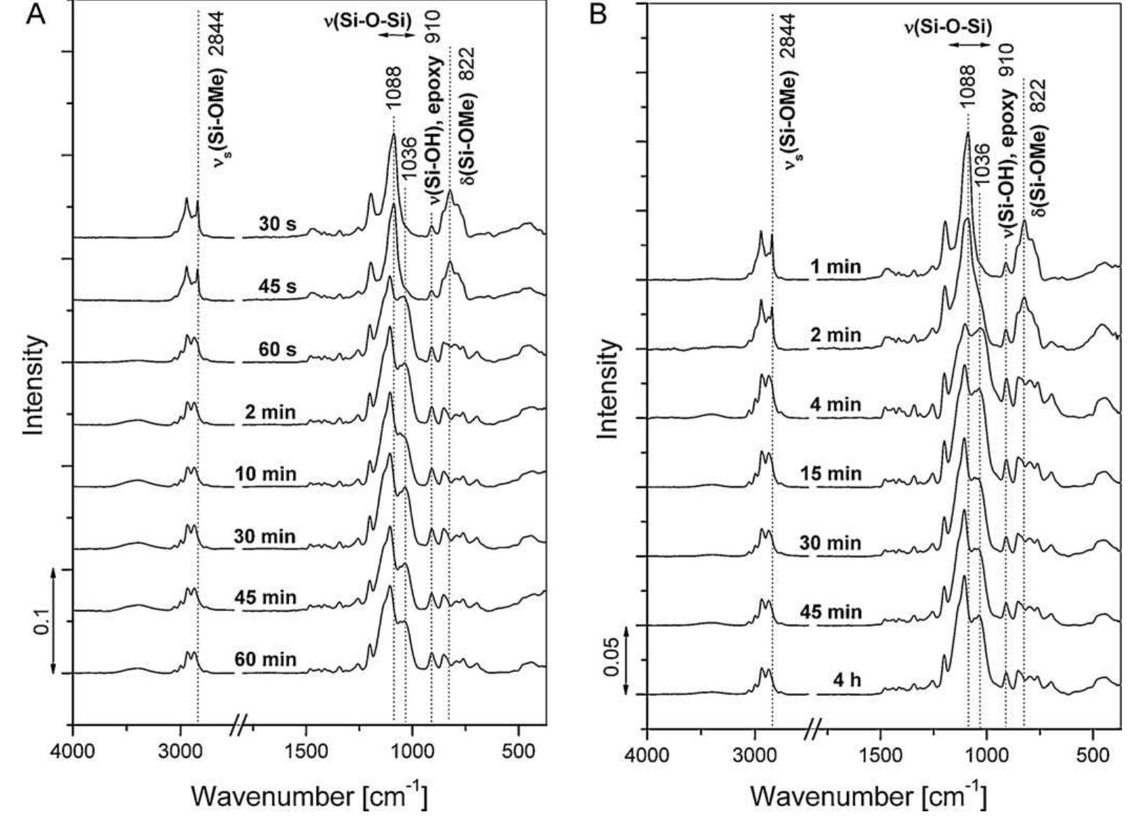 Time-dependent ir absorbance spectra of hydrolysis of gptms