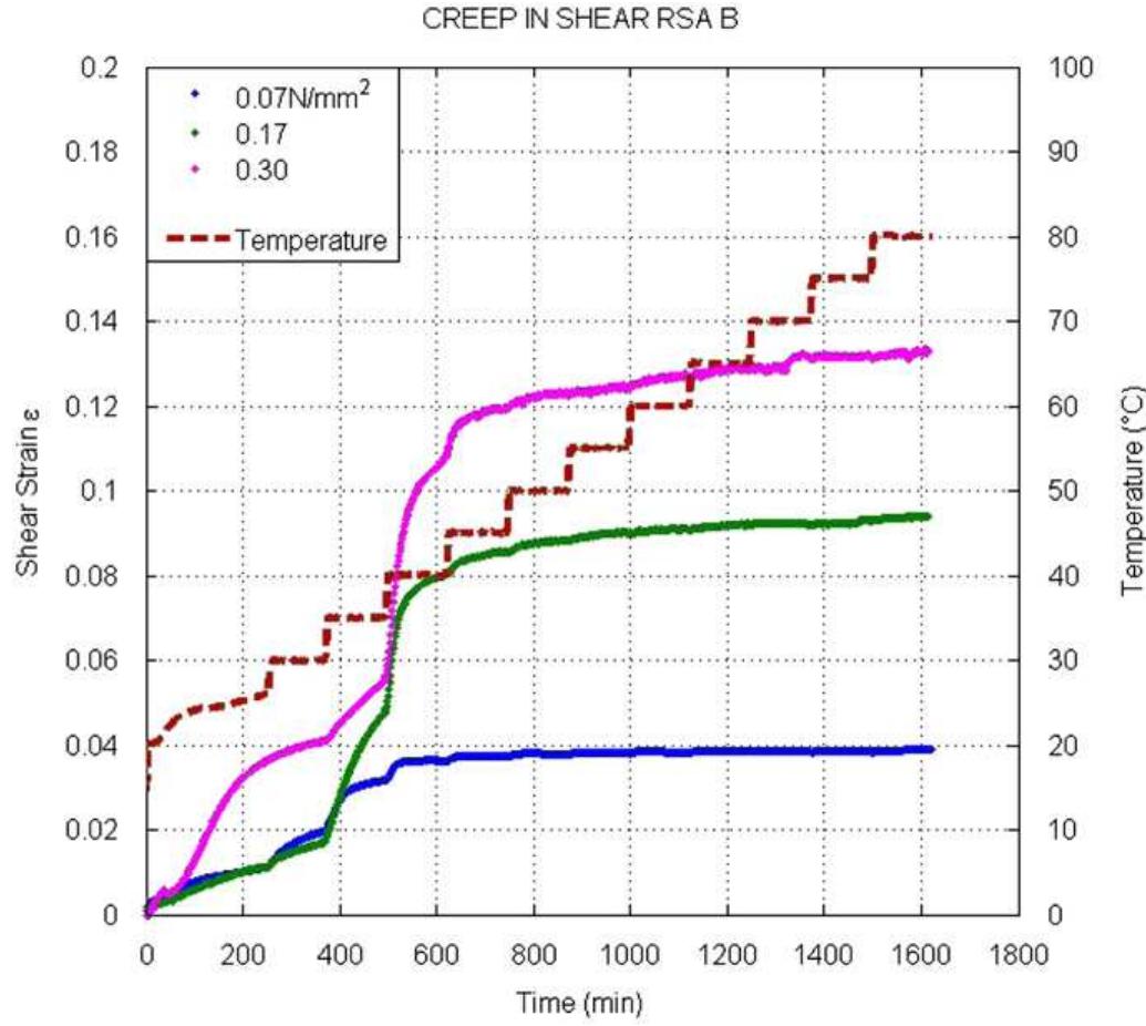 Shear strain versus time for rsa subjected to temperature