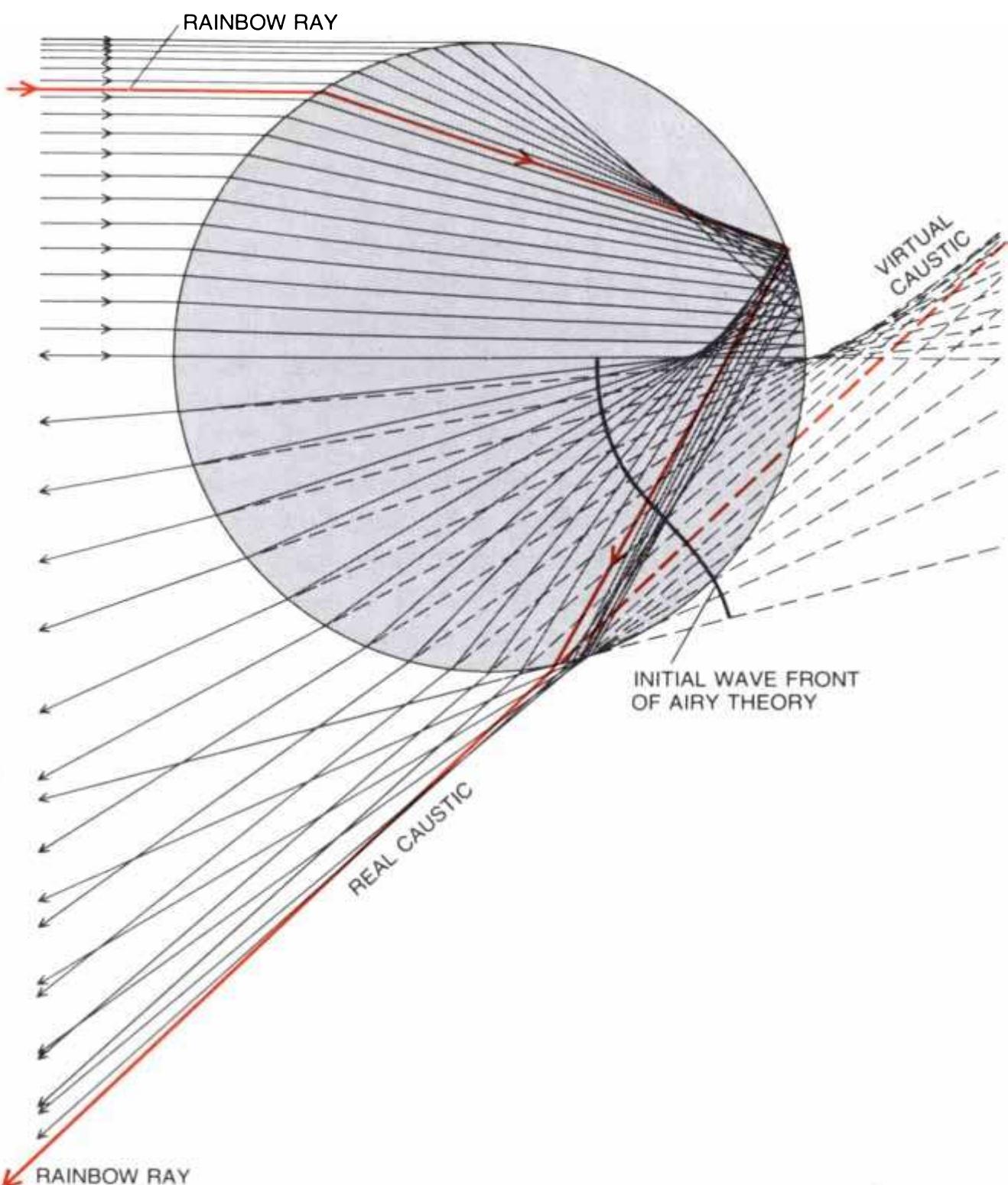 (PDF) The Theory of the Rainbow