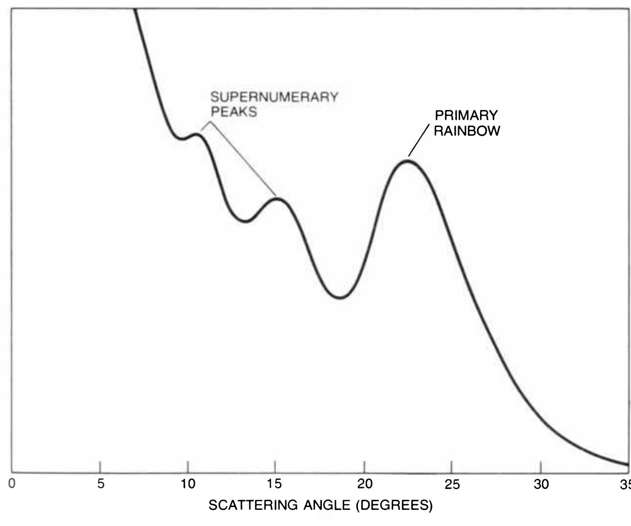 (PDF) The Theory of the Rainbow