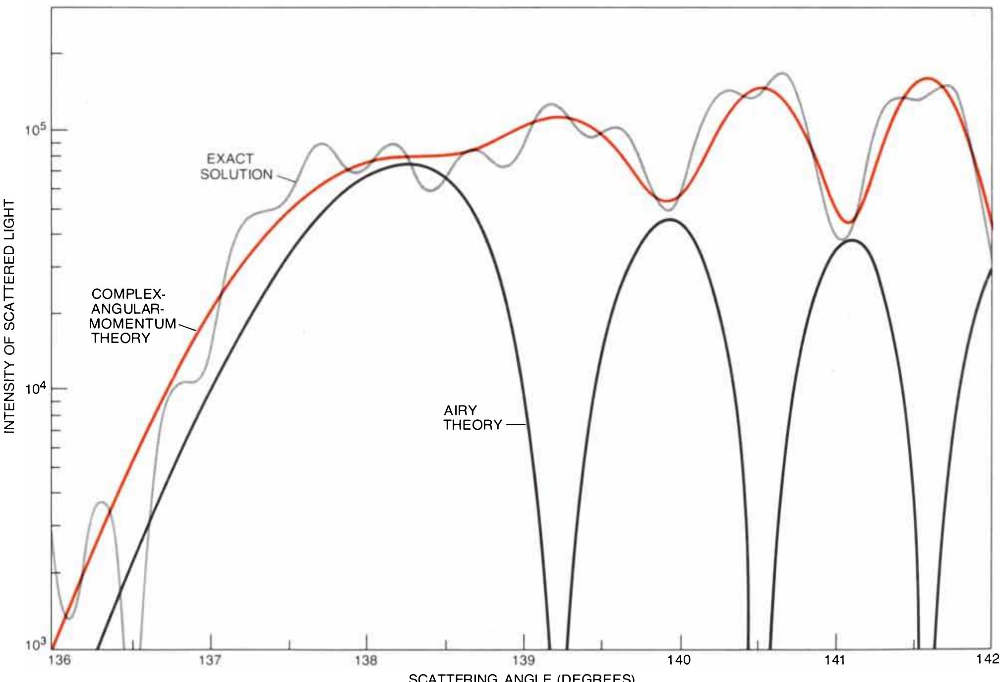 Quantitative theories of the rainbow predict the intensity