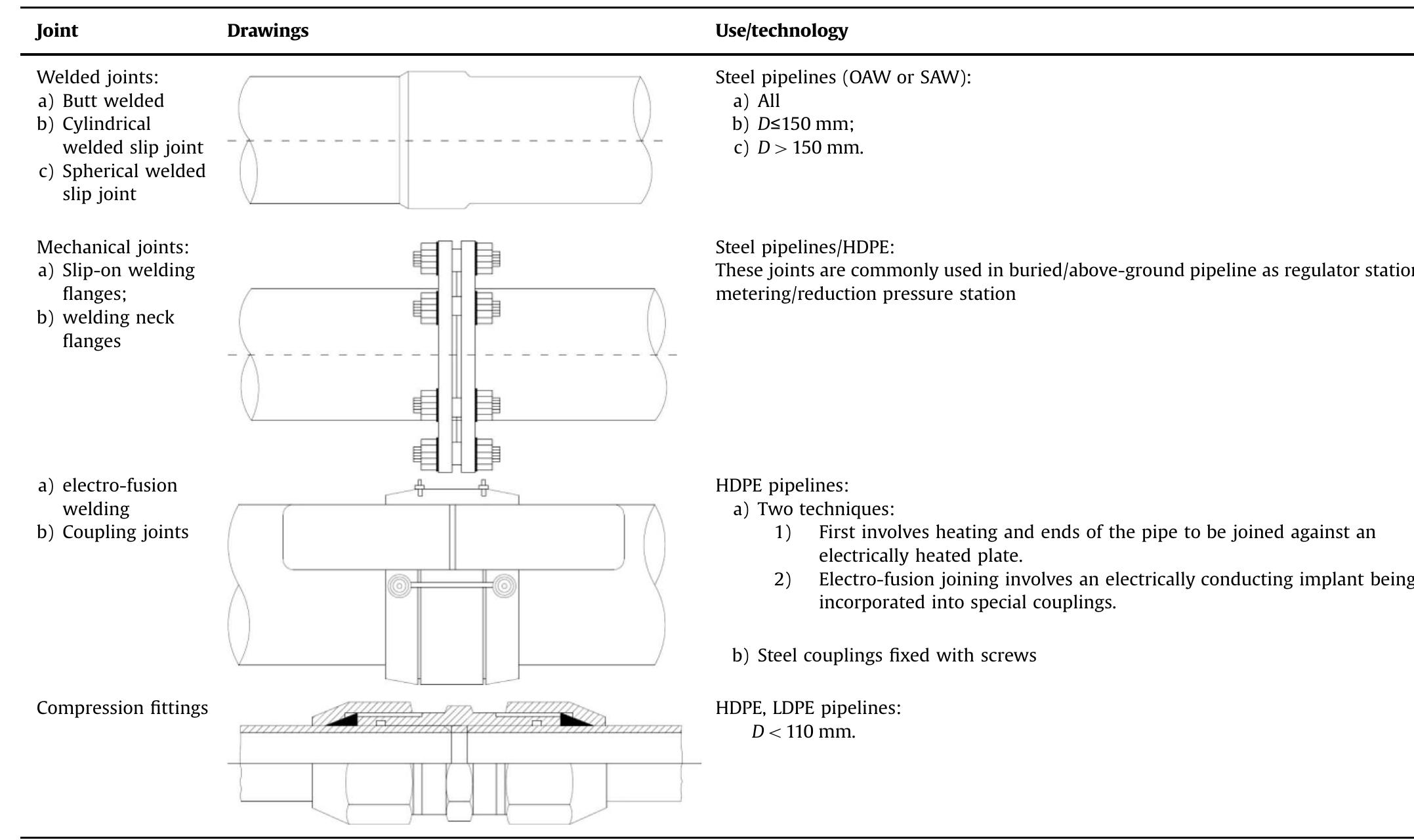 Typical joints commonly used for ng pipelines. d=nominal