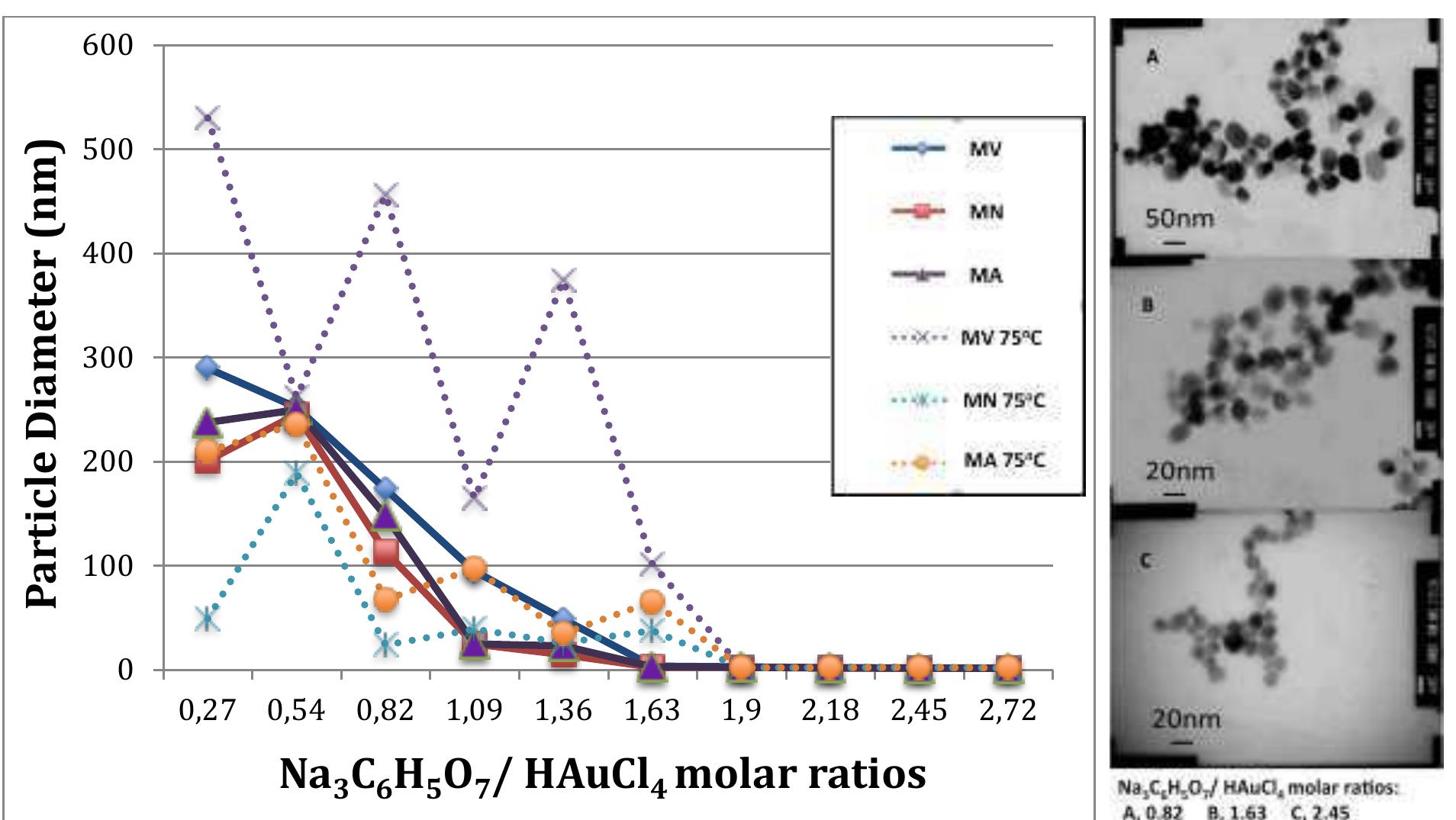 Average particle diameter changes and different morphologies