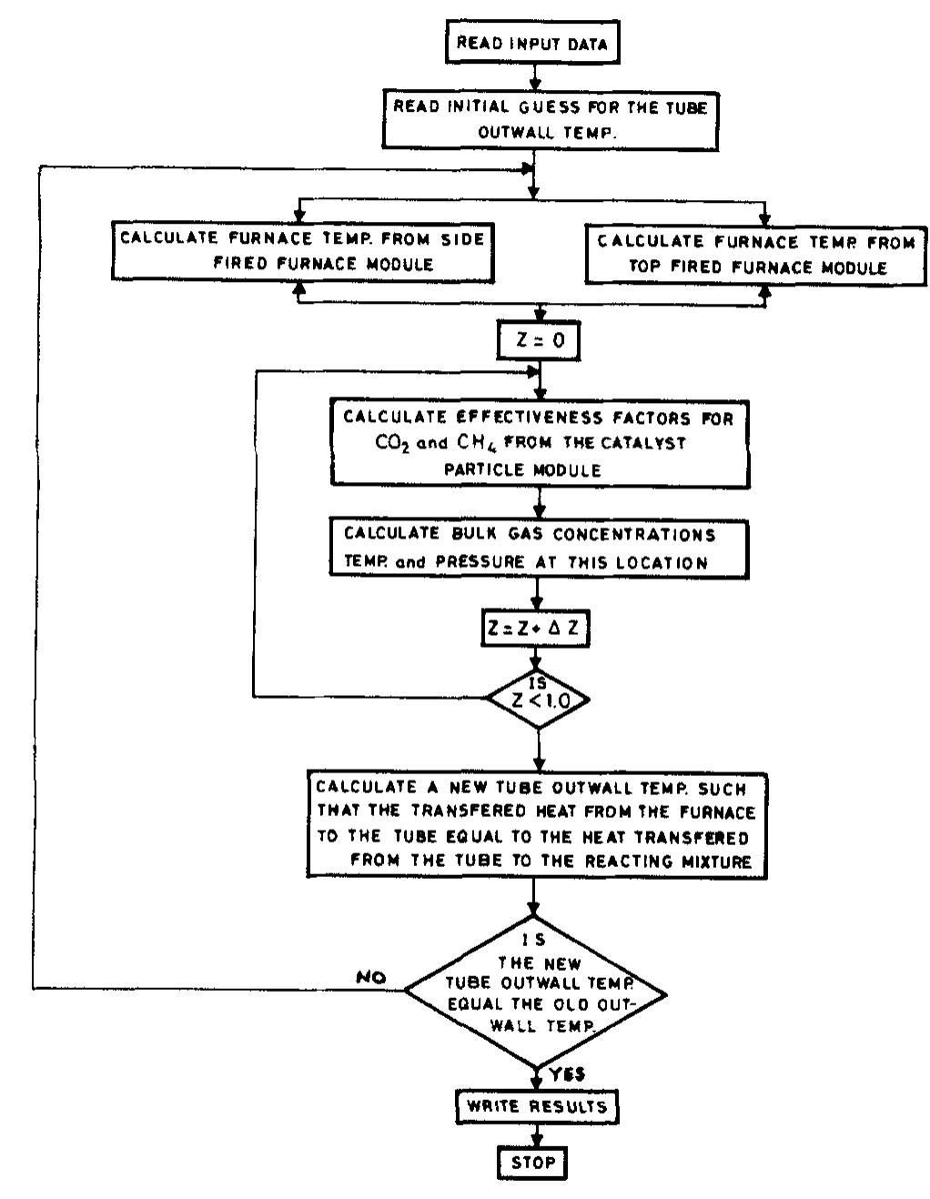 flow chart for steam reformer solution algorithm.