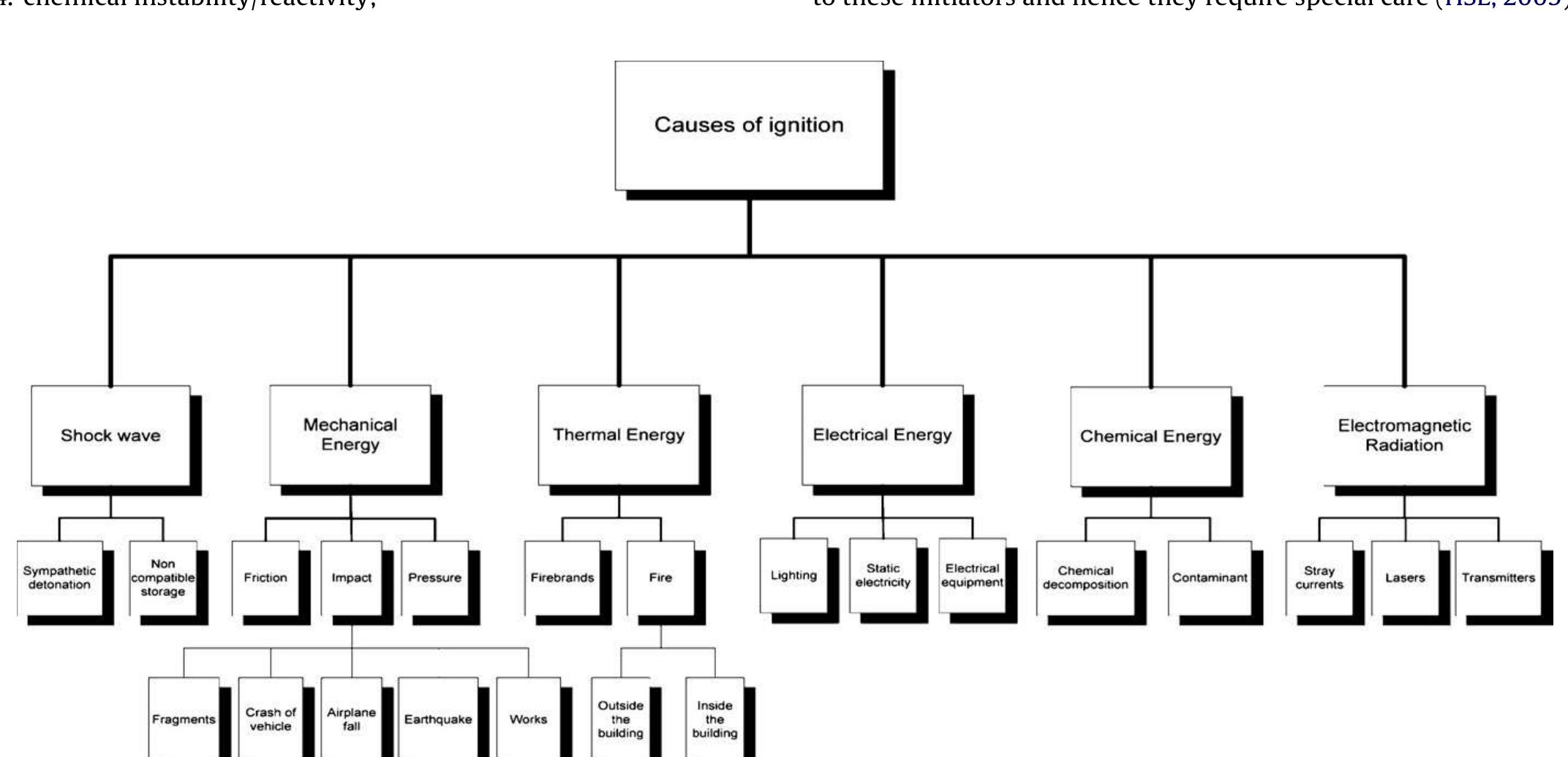 Master logic diagram for causes of ignition.