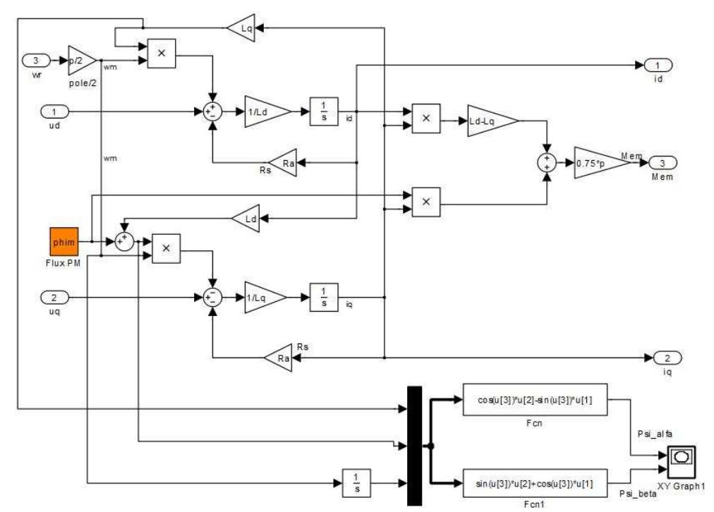 Block diagram of the pmsm model in d, q reference frame