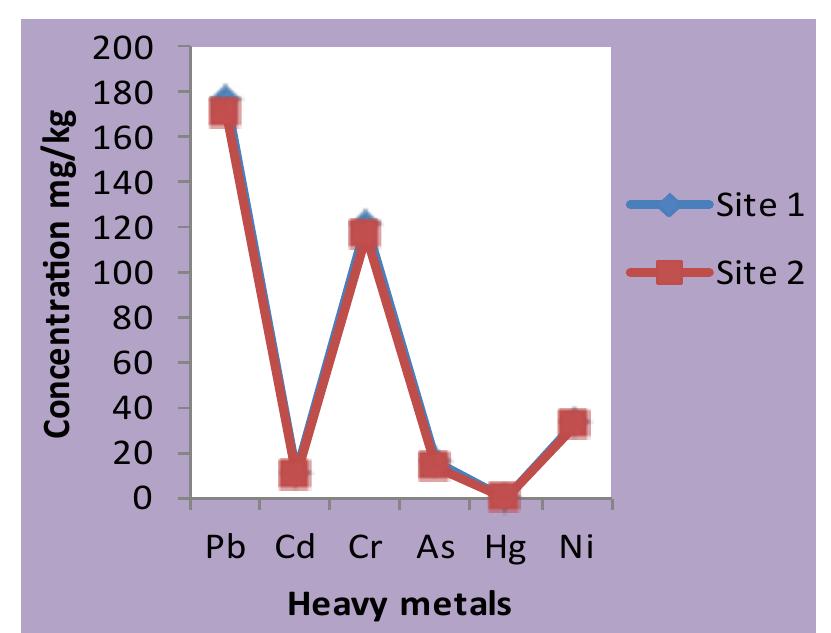 Comparison of heavy metals in soil sample collected from two
