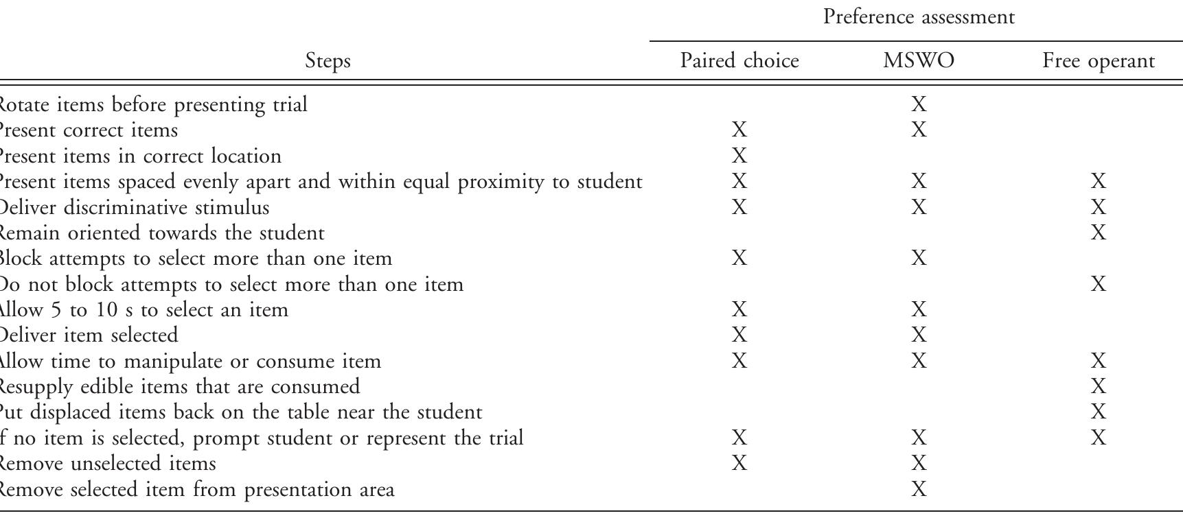 (PDF) Increasing Accurate Preference Assessment Implementation Through ...