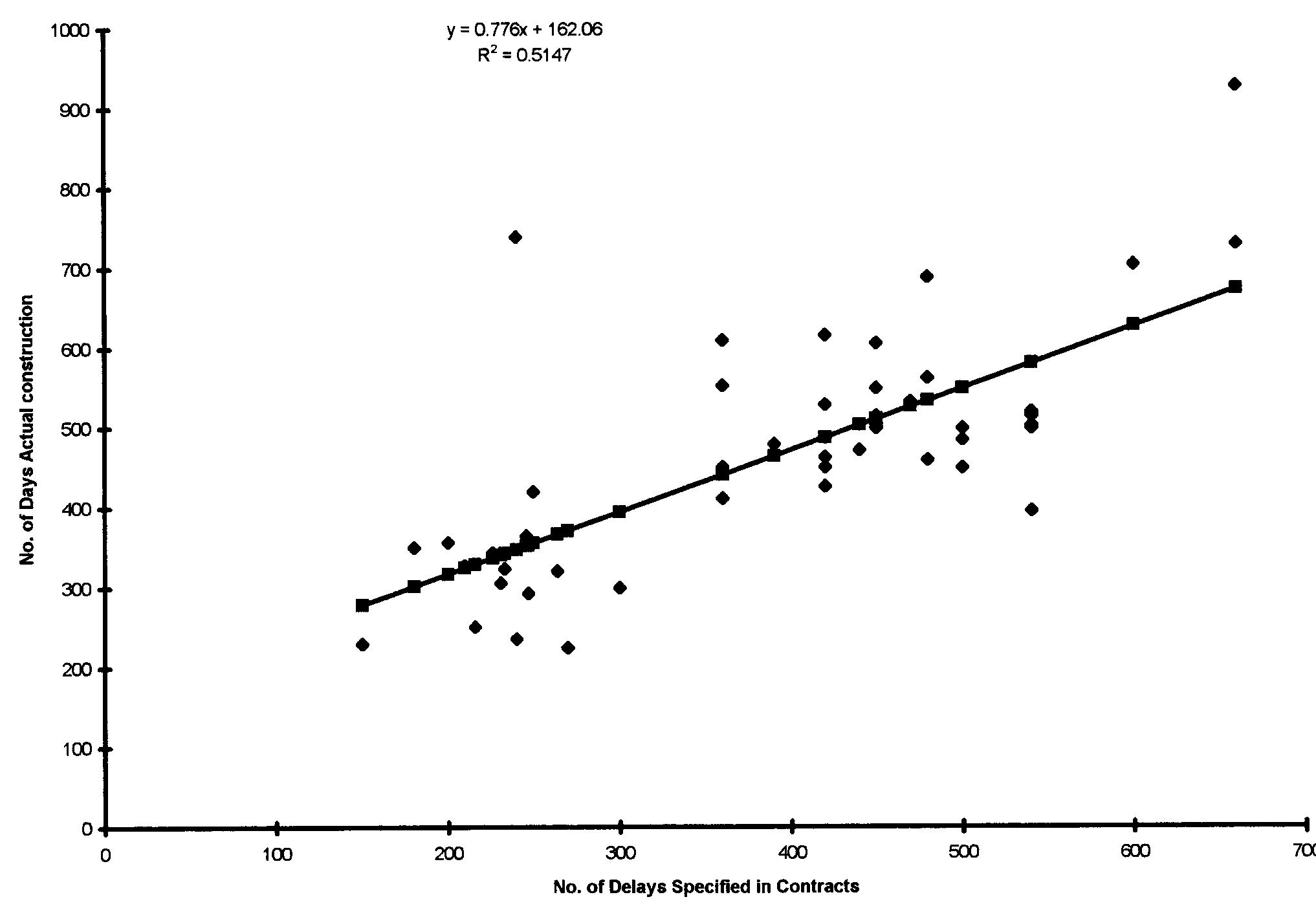 Scatter plot of actual time versus planned time of the