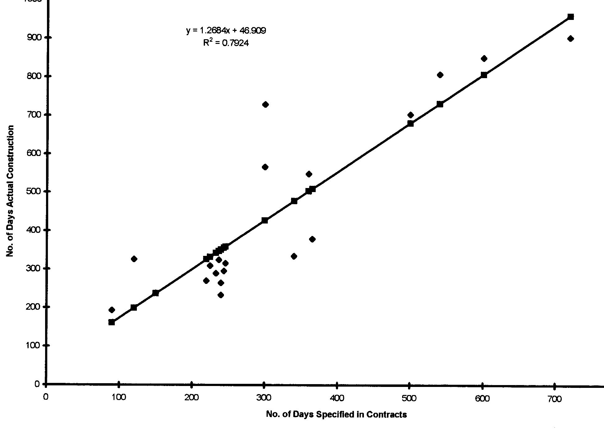Scatter plot of actual time versus planned time of the