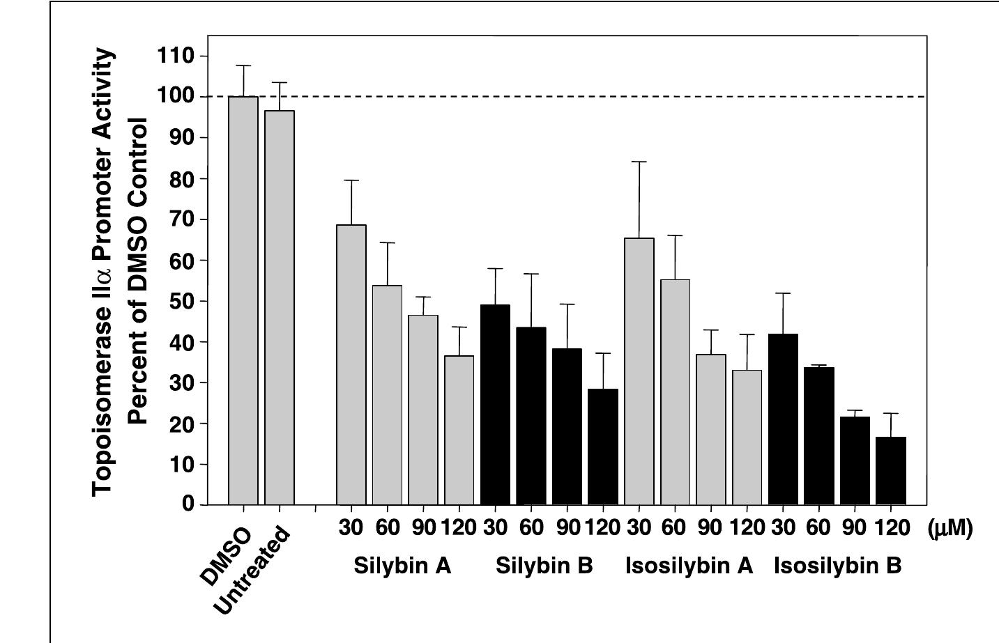 Observe isosilybin b as the most potent suppressor of topo