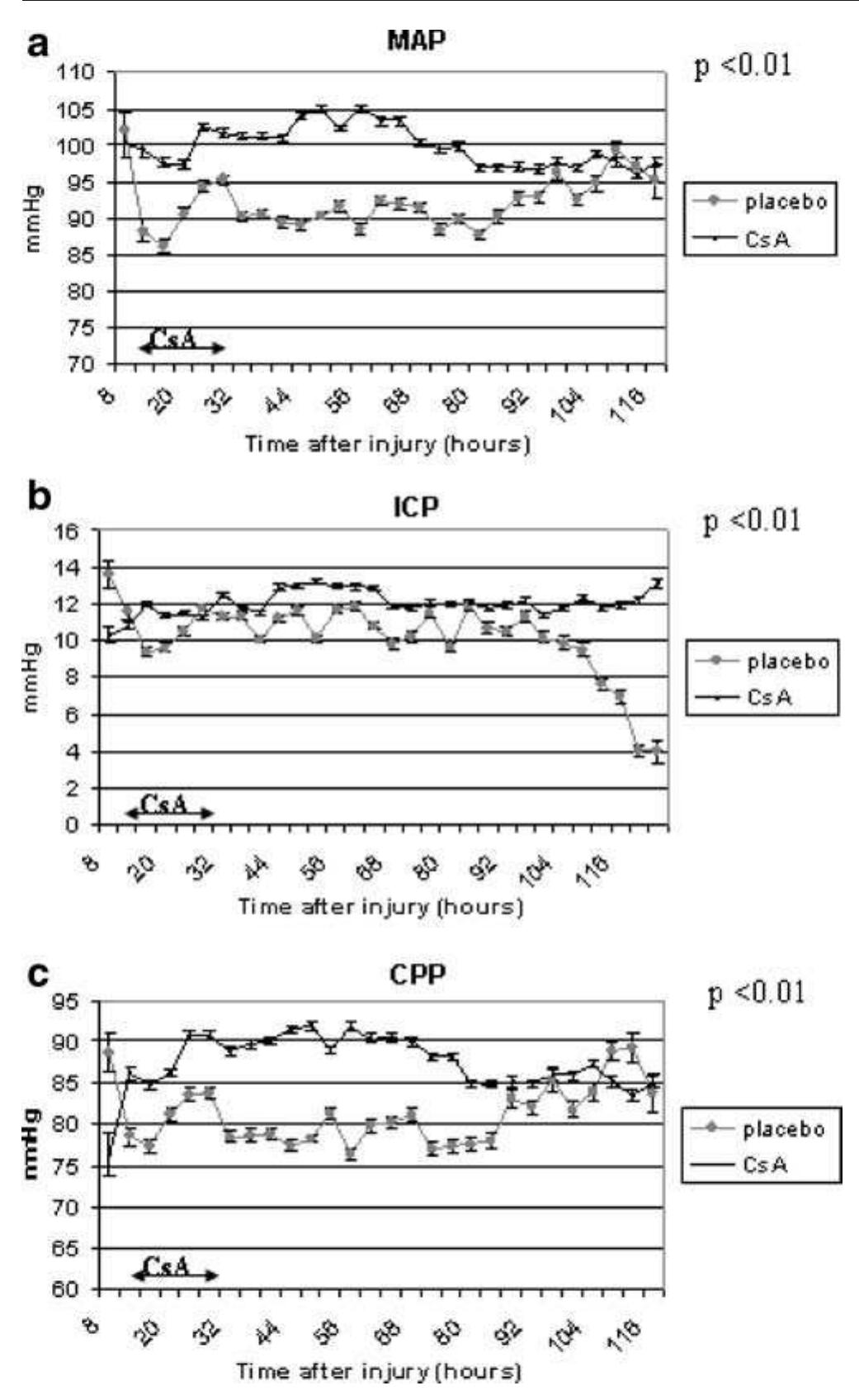 Mean arterial pressure (map), intracranial pressure (/cp)