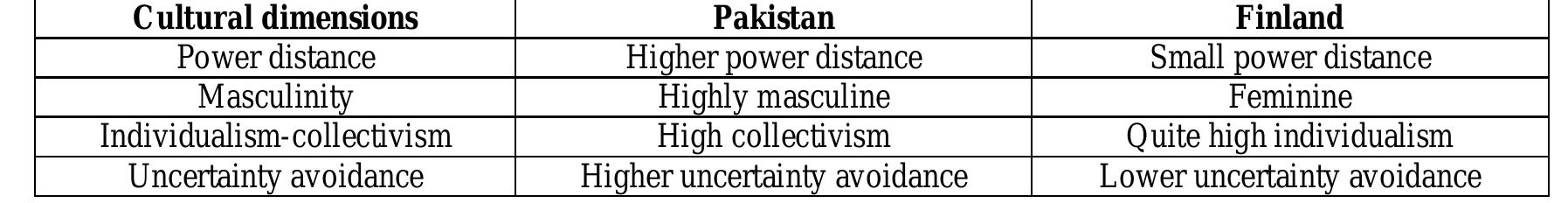 Comparison of hofstede's cultural dimensions in the case of