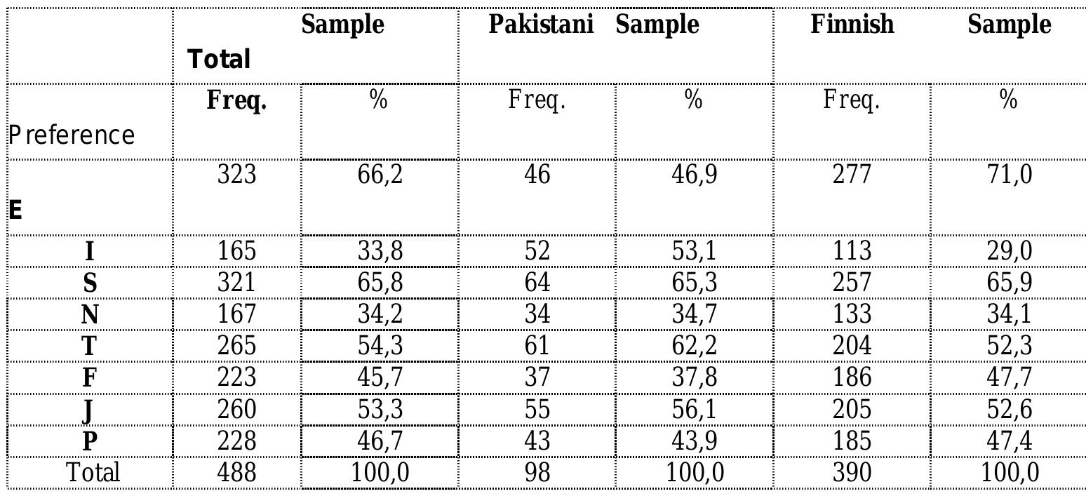Values table 3: the distribution of the preferences