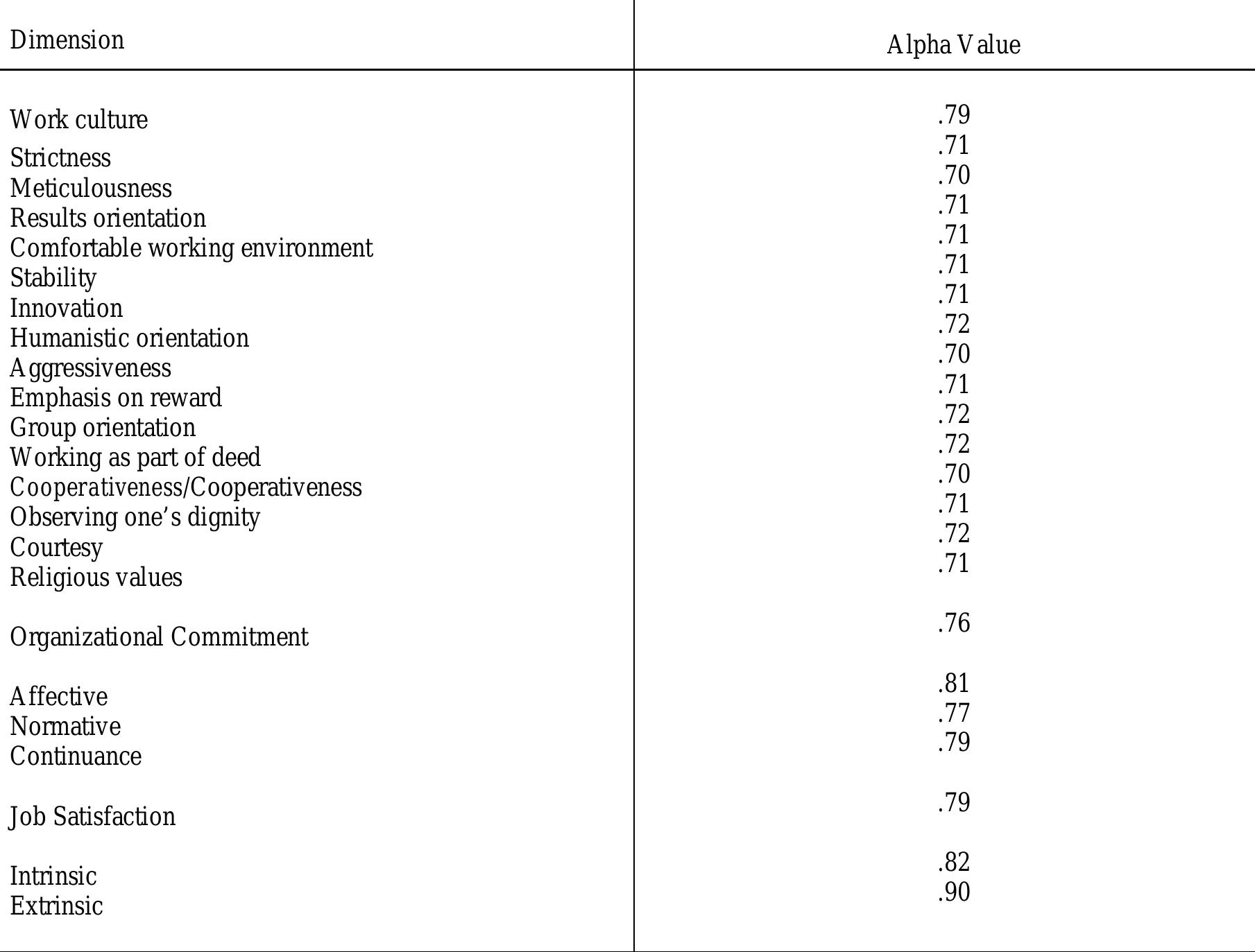 Analysis of reliability on the instruments