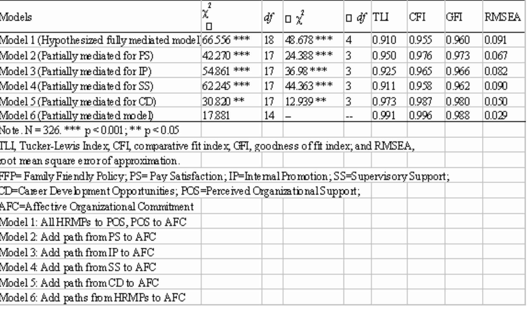 Results of model comparisons discussion