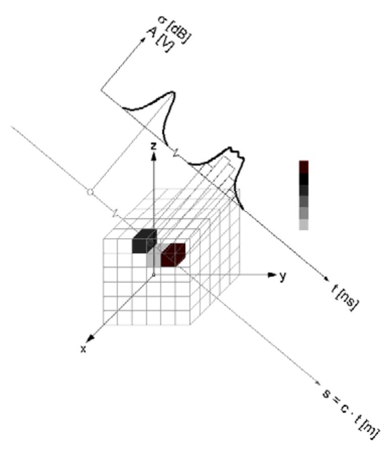 Voxel space representation of the cross section. the top