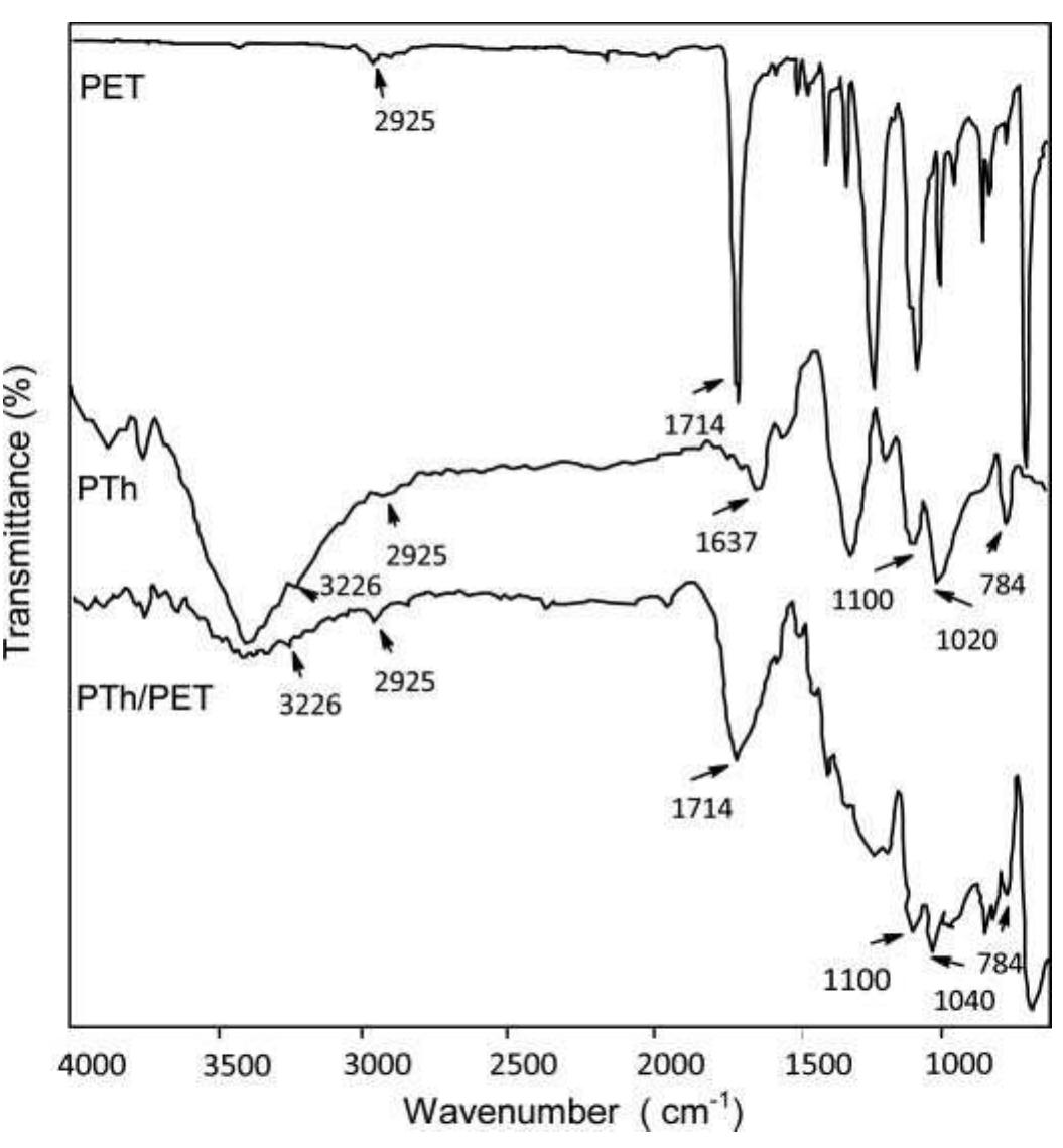 Ftir spectra of pet fiber, pth and pth/pet composite fiber