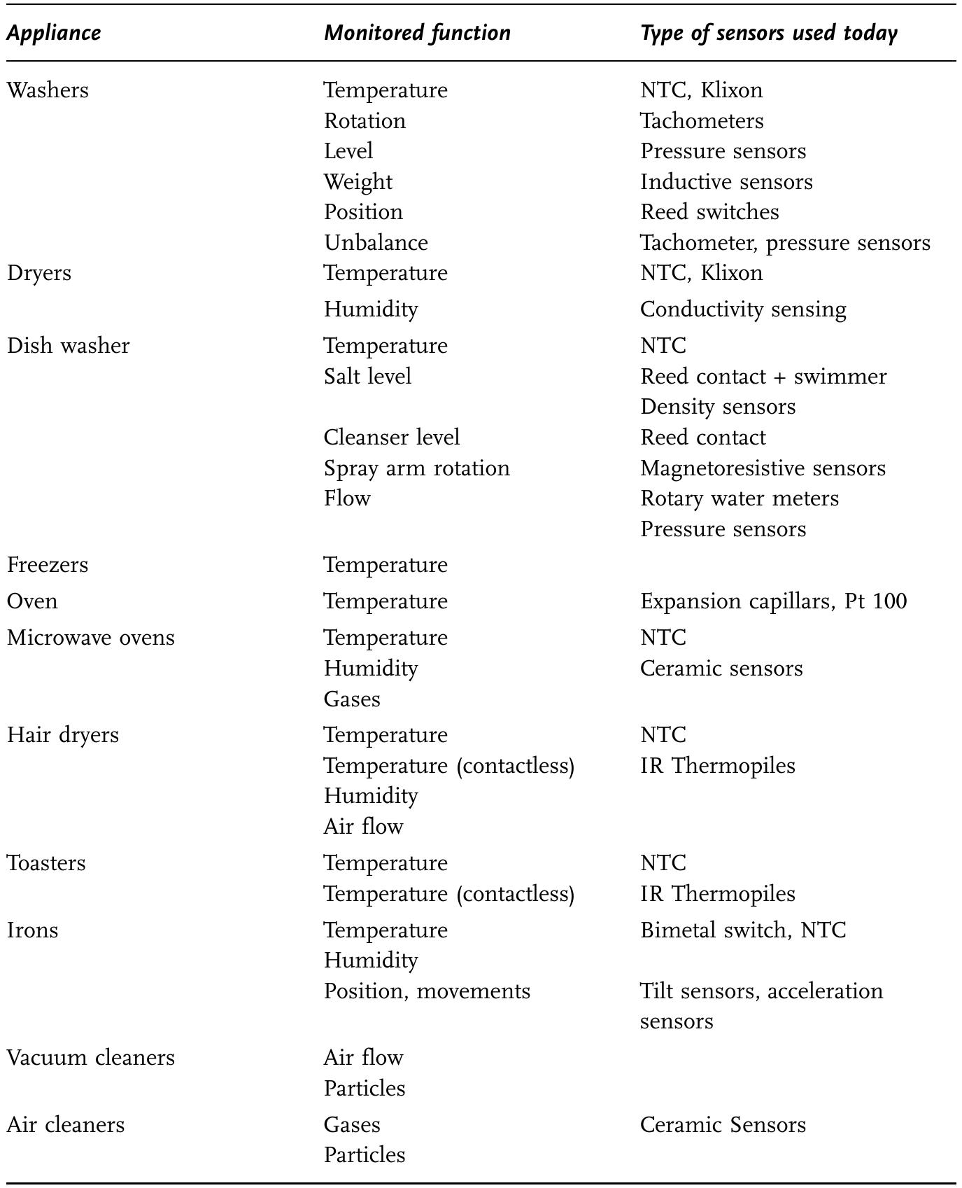 Tab. 2.1 examples of sensors in appliances used today [5,