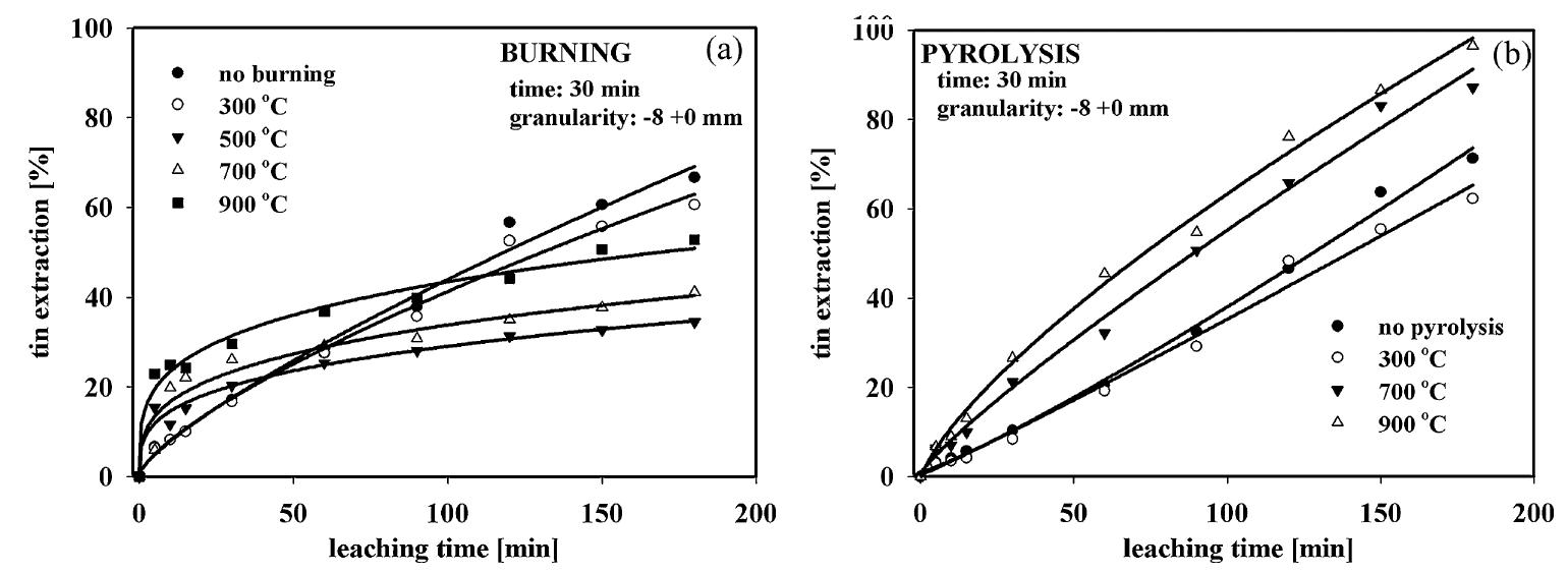 Kinetic curves of tin leaching from pcbs after (a) burning