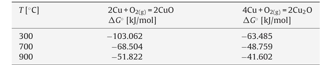 The values of changed of standard gibbs free energy, ag’,