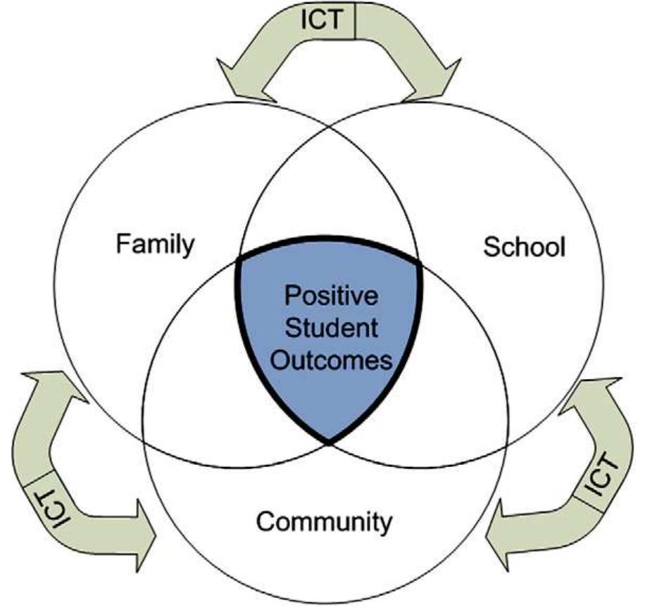 Spheres of influence framework (adapted from epstein, 2001)