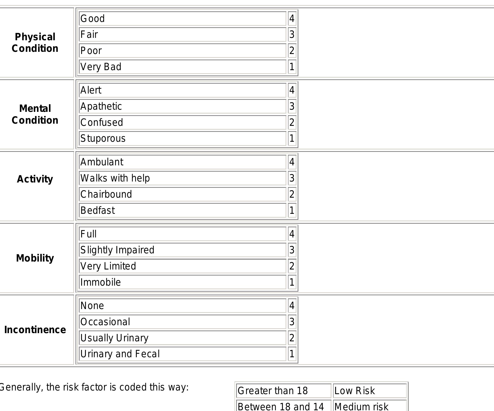 Table 1 - from The Norton Pressure Sore Risk-Assessment