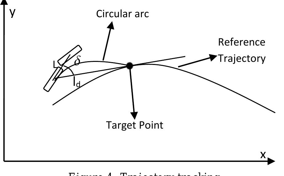 The pure tracking algorithm as seen in figure 3, is based on