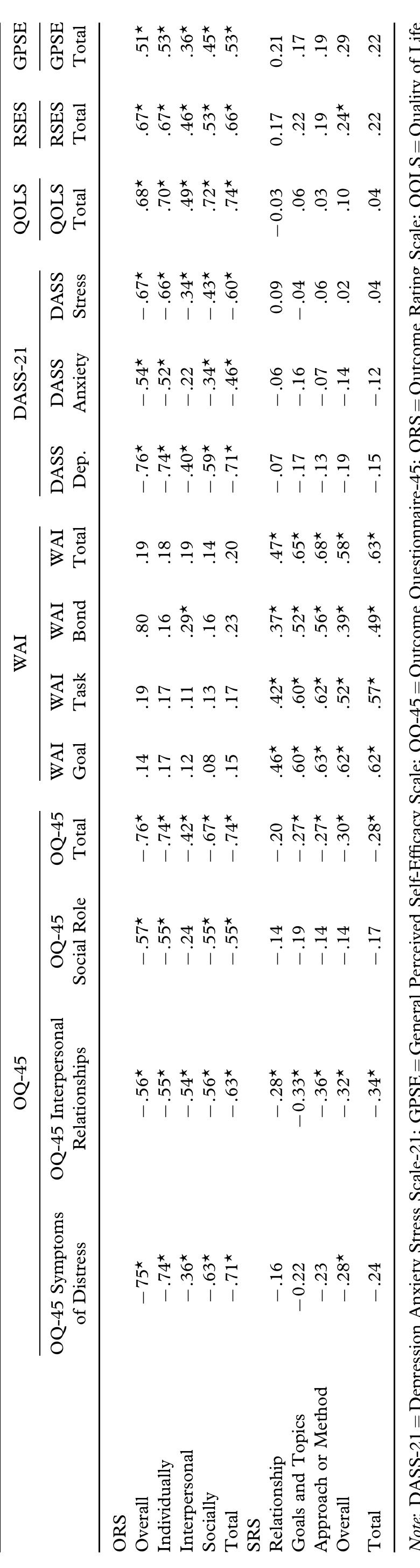 Table 3 Outcome Rating Scale And Session Rating Scale In
