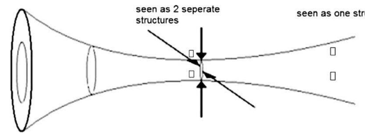 Ultrasound beam variation with ultrasound depth. is the