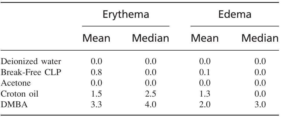 Erythema and edema draize scores at the conclusion of 12-day