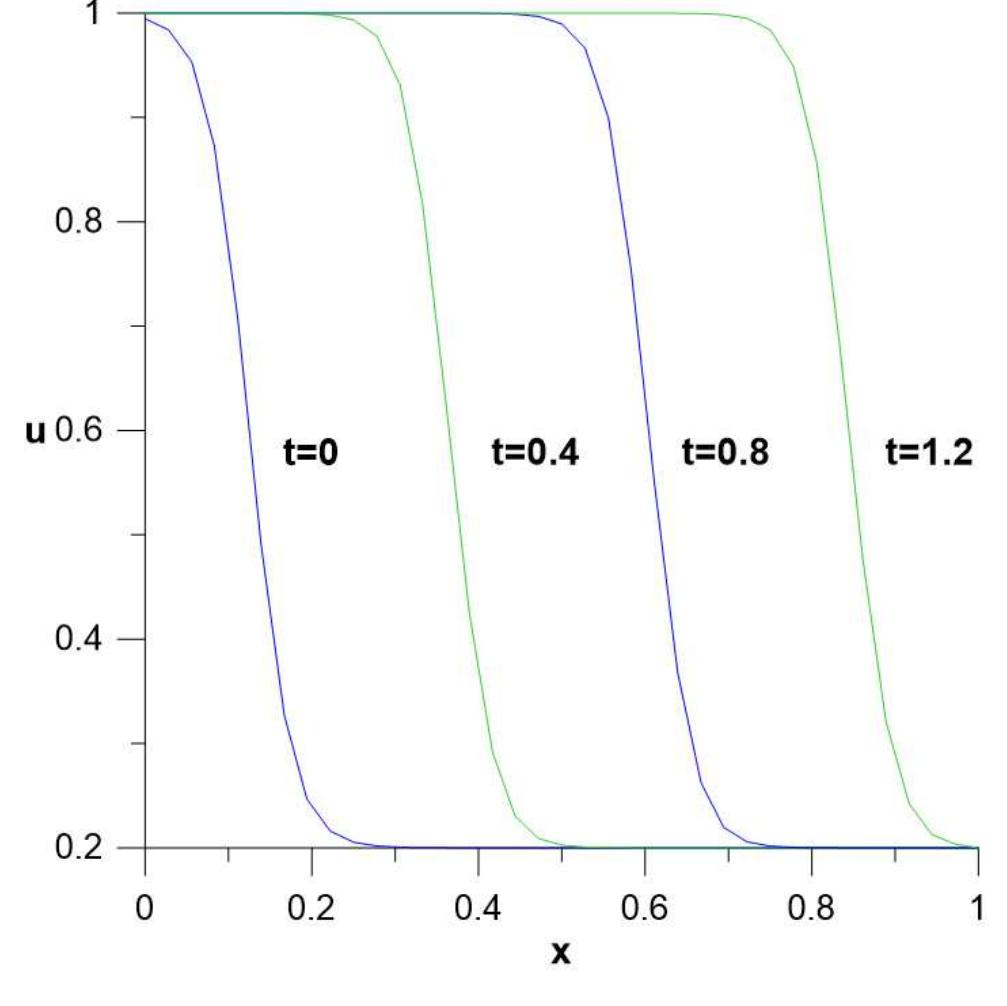 Figure 6 Trigonometric Quadratic B Spline Subdomain