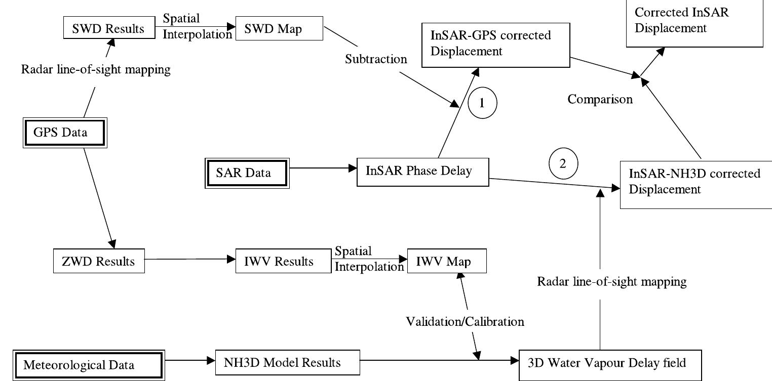 Schematic flow diagram showing the processing of gps-derived