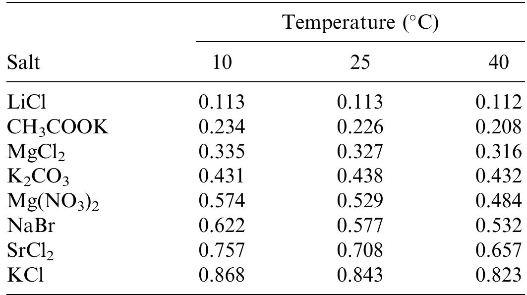 Adapted from greenspan.?7! water activity values of the