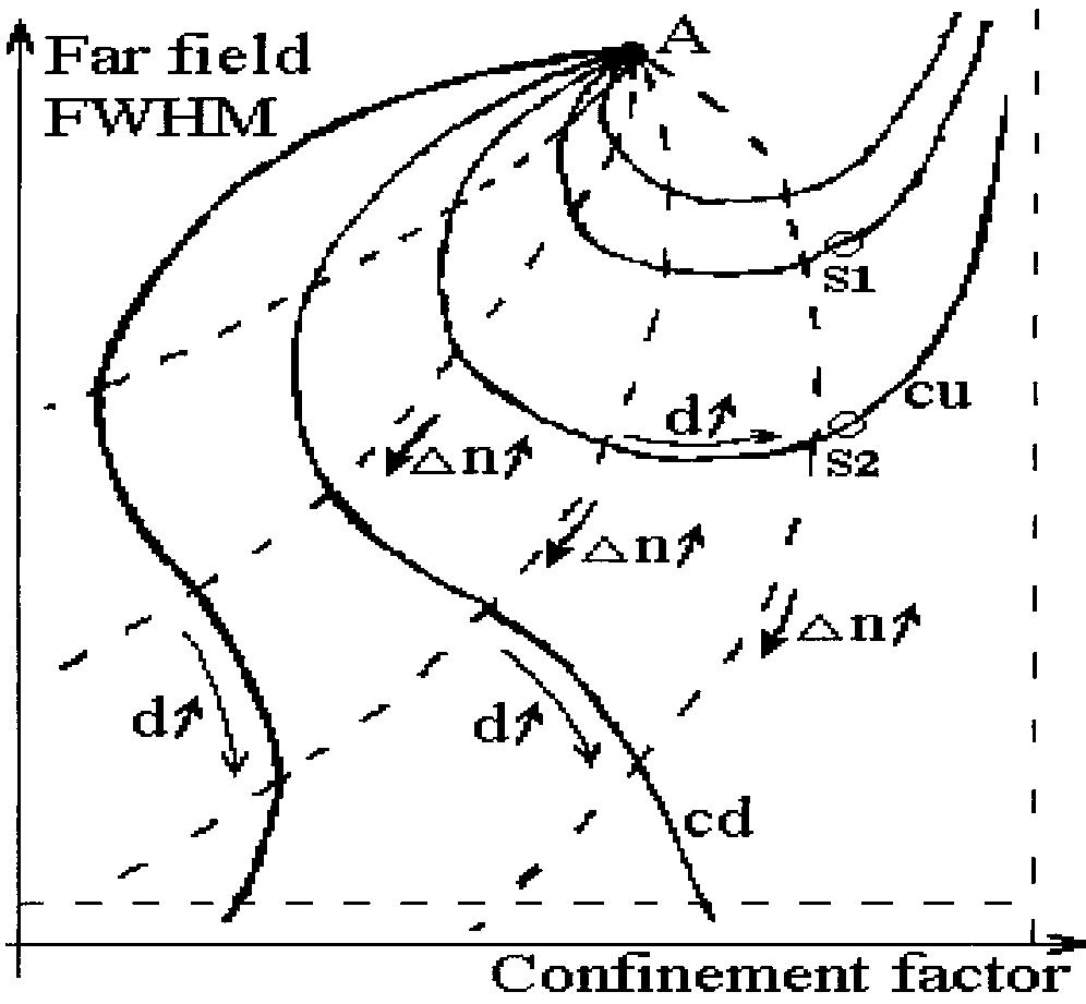 Optical confinement factor () and fwhm far field dependence